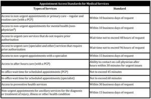DMHC/DHCS Timely Access Standards for Wait Times, Urgent Care and After ...