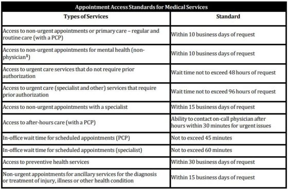 DMHC/DHCS Timely Access Standards for Wait Times, Urgent Care and After ...