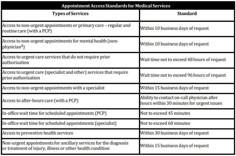 DMHC/DHCS Timely Access Standards for Wait Times, Urgent Care and After ...